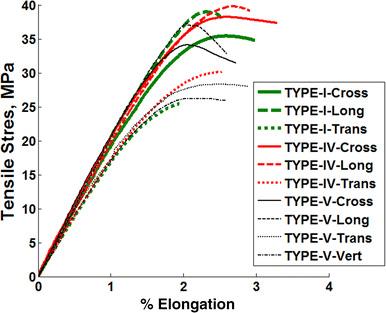Failure Analysis and Anisotropy Evaluation of 3D-Printed Tensile Test ...