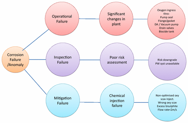 Root Cause Failure Analysis and Mitigation of Corrosion in Seawater ...