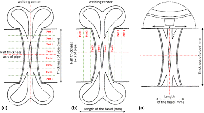 Experimental Study of the Weld Bead Zones of a High-Density ...