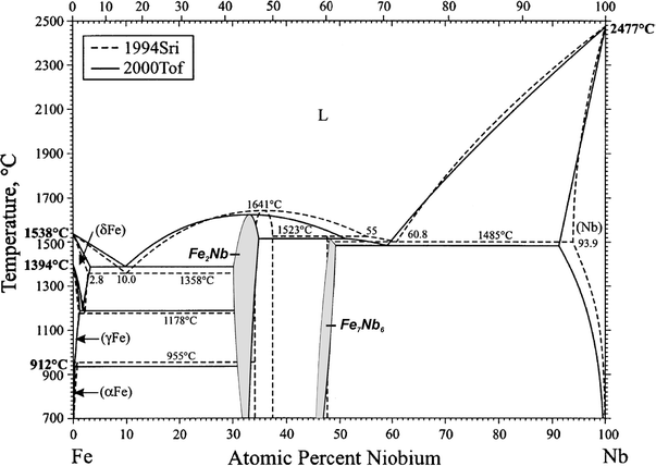 Phase Equilibria in the Fe-Nb System | SpringerLink