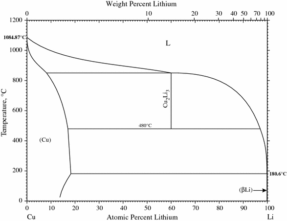 Cu-Li (Copper-Lithium) | SpringerLink