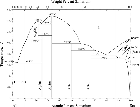 Al-Sm (Aluminum-Samarium) | SpringerLink
