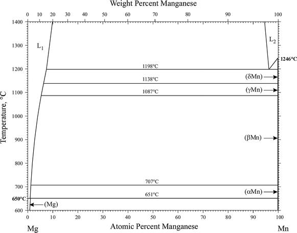 Mg-Mn (Magnesium-Manganese) | SpringerLink
