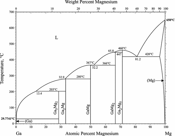 Ga-Mg (Gallium-Magnesium) | SpringerLink