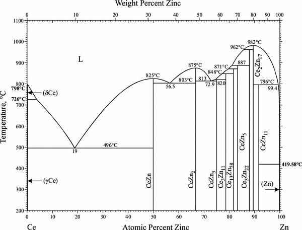 Ce-Zn (Cerium-Zinc) | SpringerLink