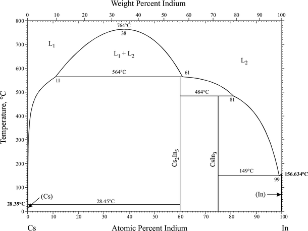 Supplemental Literature Review of Binary Phase Diagrams: Cs-In, Cs-K ...
