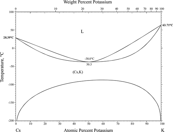 Supplemental Literature Review of Binary Phase Diagrams: Cs-In, Cs-K ...