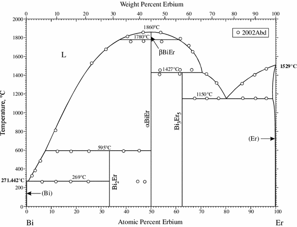 Supplemental Literature Review of Binary Phase Diagrams: Bi-Ce, Bi-Er ...