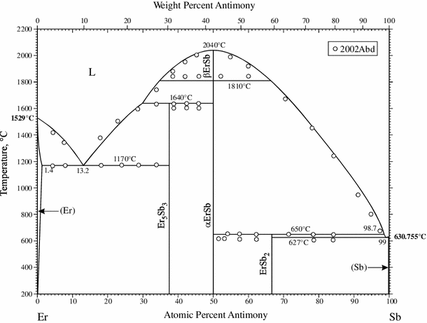 Supplemental Literature Review of Binary Phase Diagrams: Bi-Ce, Bi-Er ...