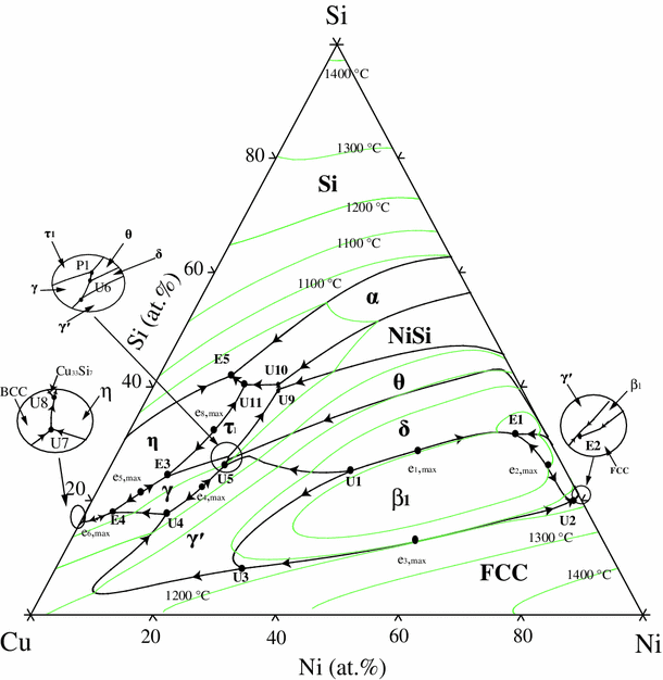 Thermodynamic Description of the Cu-Ni-Si System | SpringerLink