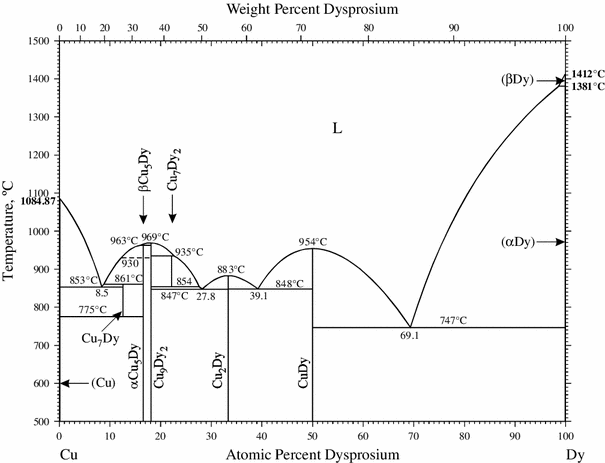 Supplemental Literature Review of Binary Phase Diagrams: Ag-Ho, Ag-Tb ...