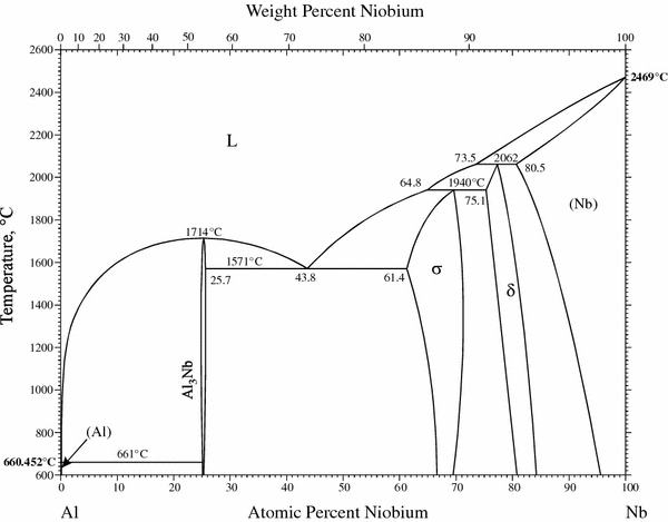 Supplemental Literature Review of Binary Phase Diagrams: Ag-Nd, Ag-Zr ...
