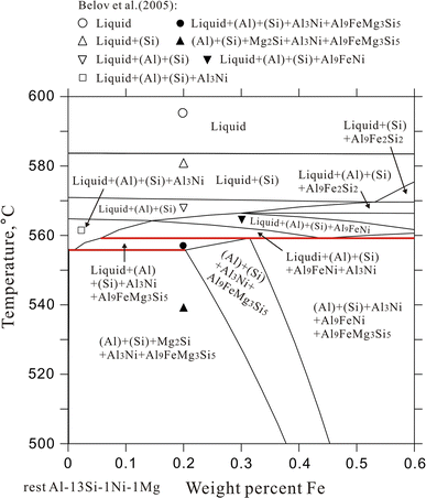 Thermodynamic Description of the Al-Fe-Mg-Ni-Si and Al-Cu-Fe-Mg-Ni ...
