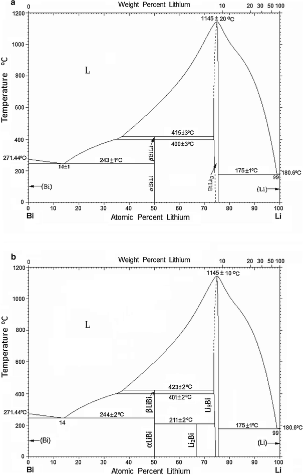 Amendment of the Li-Bi Phase Diagram Crystal and Electronic Structure ...