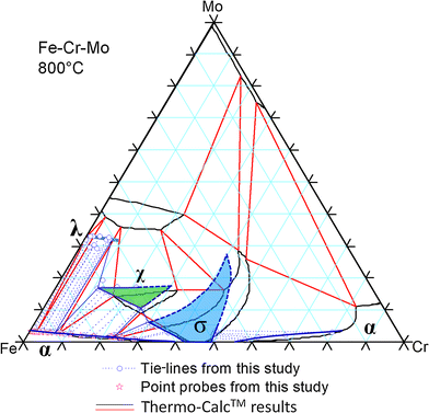 Determination of the Fe-Cr-Mo Phase Diagram at Intermediate ...