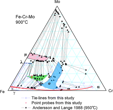 Determination of the Fe-Cr-Mo Phase Diagram at Intermediate ...