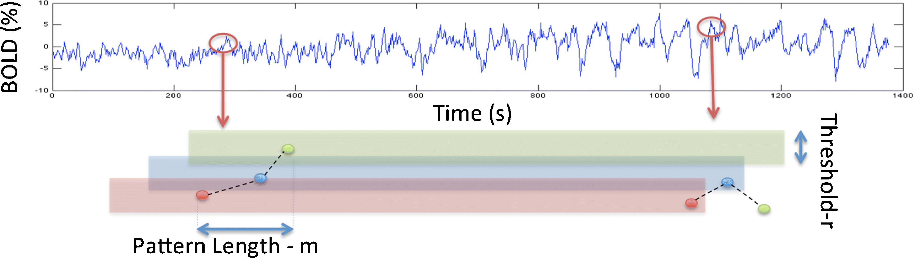 Multiple time scale complexity analysis of resting state FMRI ...