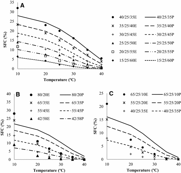Modeling of solid fat content of chemically interesterified fully ...
