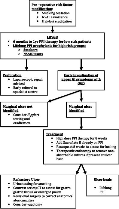 An Evidence-Based Algorithm for the Management of Marginal Ulcers ...