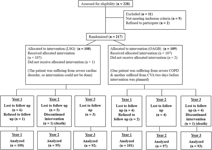 LSG vs MGB-OAGB—3 Year Follow-up Data: a Randomised Control Trial ...