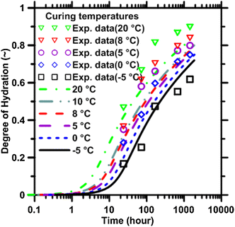 Kinetic and thermodynamic modeling of Portland cement hydration at low ...