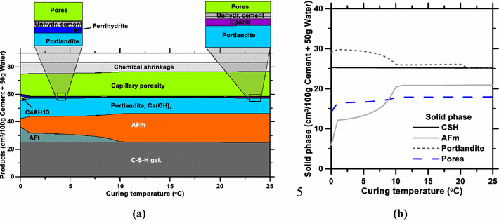 Kinetic and thermodynamic modeling of Portland cement hydration at low ...