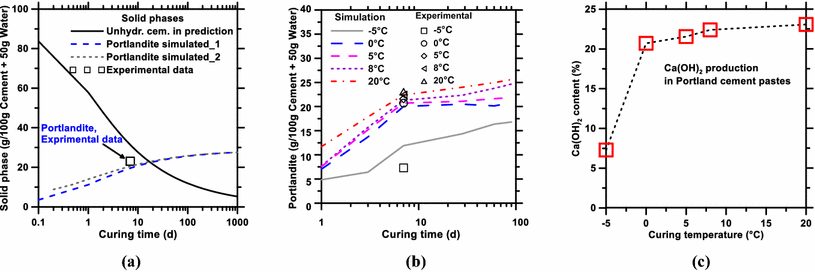 Kinetic and thermodynamic modeling of Portland cement hydration at low ...