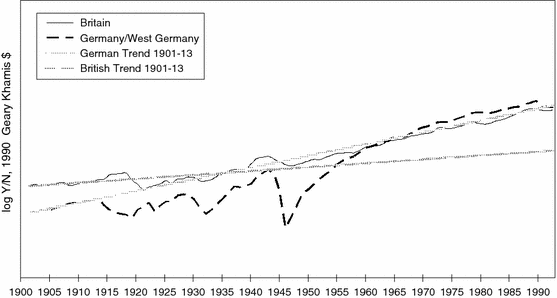 Understanding West German economic growth in the 1950s | SpringerLink