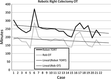 Laparoscopic versus robotic right colectomy: a single surgeon’s experience | SpringerLink