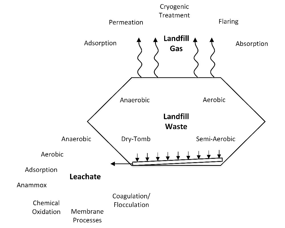 Treatment of landfill waste, leachate and landfill gas: A review ...