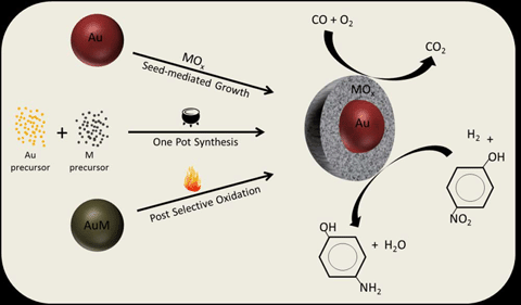 Recent advances in gold-metal oxide core-shell nanoparticles: Synthesis ...