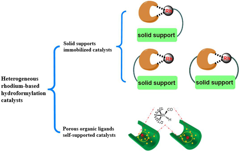 A mini review on strategies for heterogenization of rhodium-based ...