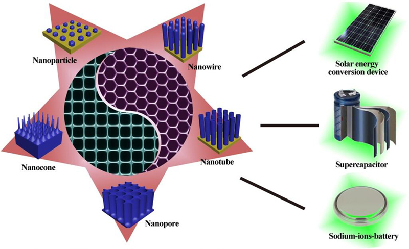 A mini review: Functional nanostructuring with perfectly-ordered anodic ...