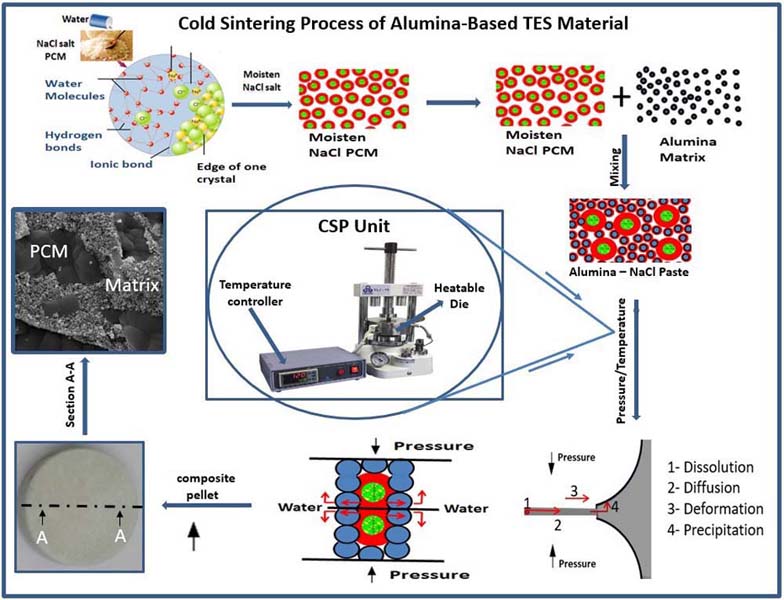 Fabrication of form stable NaCl-Al2O3 composite for thermal energy storage by cold sintering ...