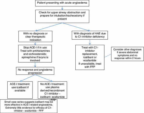Guidance for diagnosis and treatment of acute angioedema in the ...