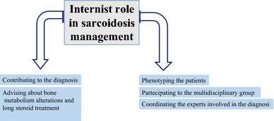 Sarcoidosis: a review for the internist | SpringerLink