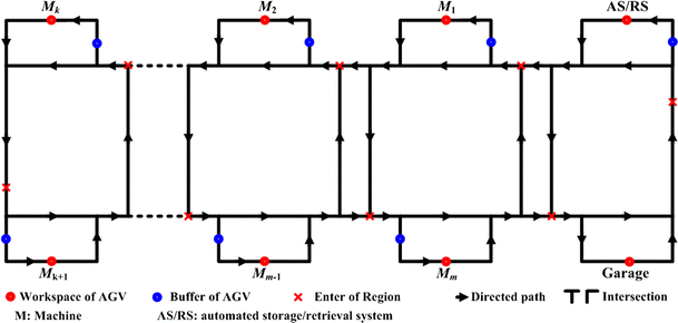 Distributed control of multi-AGV system based on regional control model ...