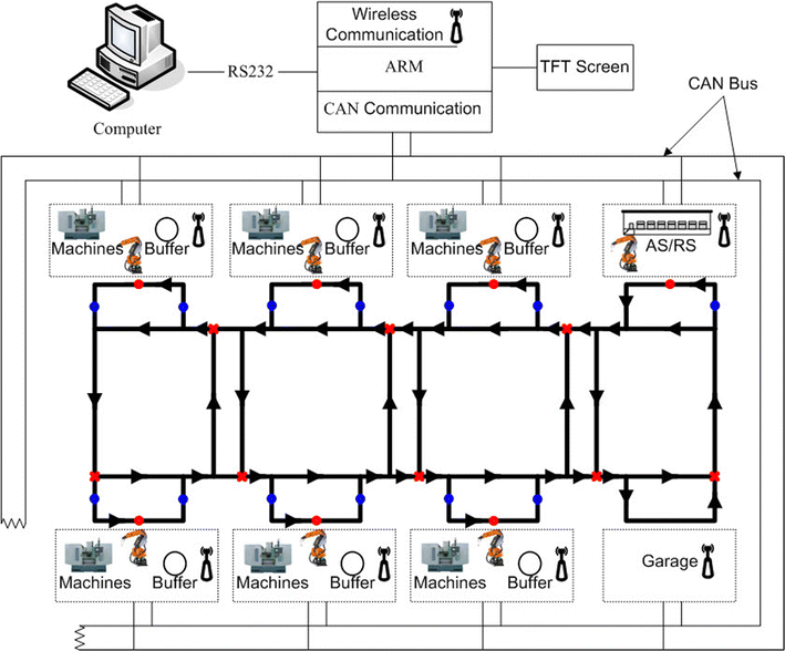 Distributed control of multi-AGV system based on regional control model | SpringerLink