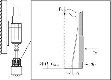 Modelling of tool behaviour for long stroke honing of bores | SpringerLink