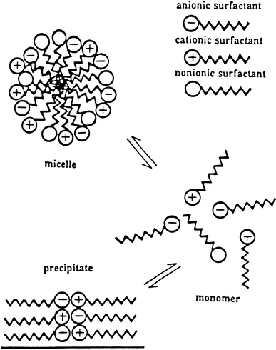 Review on Anionic/Cationic Surfactant Mixtures | SpringerLink