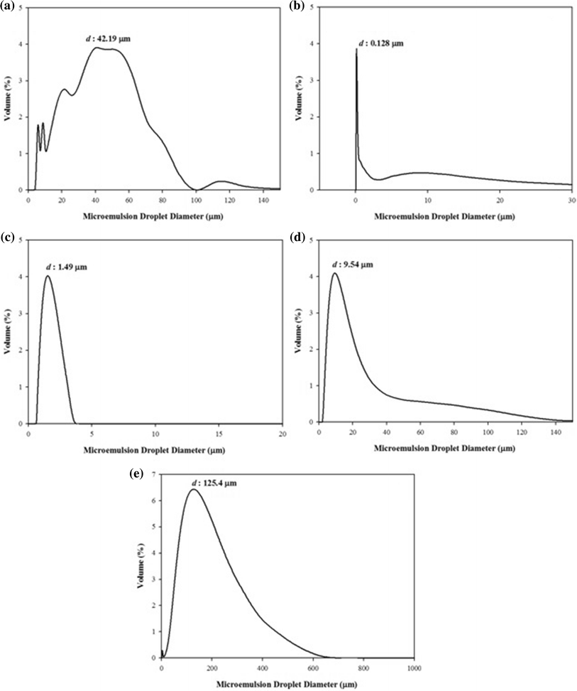 Formation and Phase Behavior of Winsor Type III Jatropha curcas-Based ...