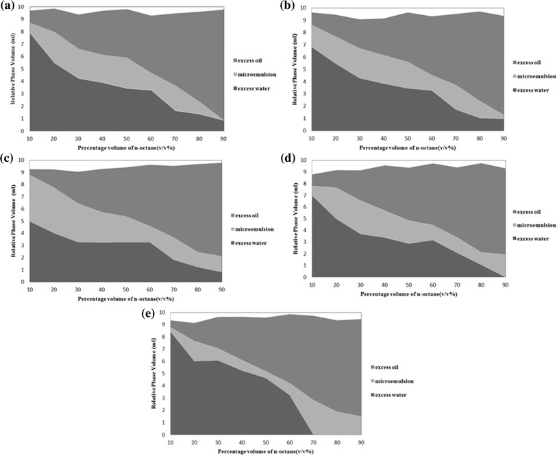 Formation and Phase Behavior of Winsor Type III Jatropha curcas-Based ...