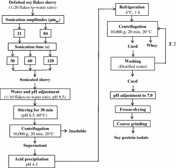 Functional Properties of Soy Protein Isolates Produced from ...
