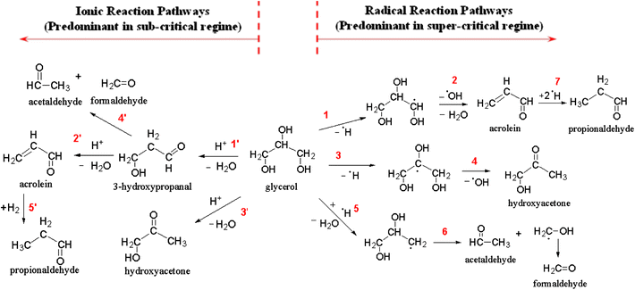 Acrolein Production from Crude Glycerol in Sub- and Super-Critical ...