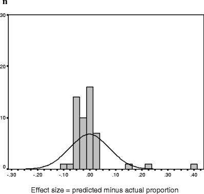Bias and variability in purchase intention scales | SpringerLink