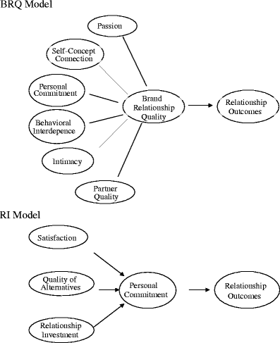 Consumer brand relationships: an investigation of two alternative ...