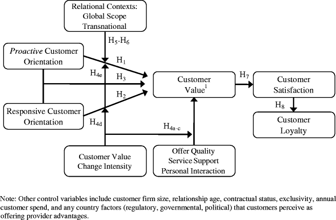 Proactive customer orientation and its role for creating customer value ...