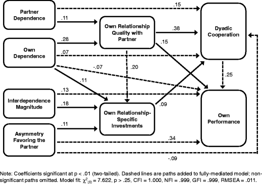 Dependence and interdependence in marketing relationships: meta ...