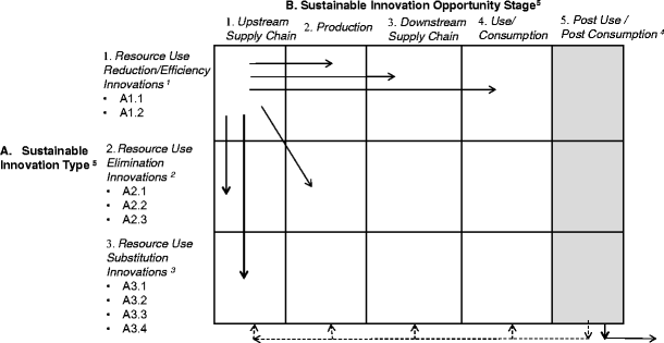 Innovating for sustainability: a framework for sustainable innovations ...
