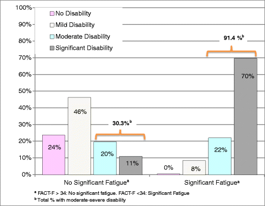 Cancer-related fatigue and associated disability in post-treatment ...